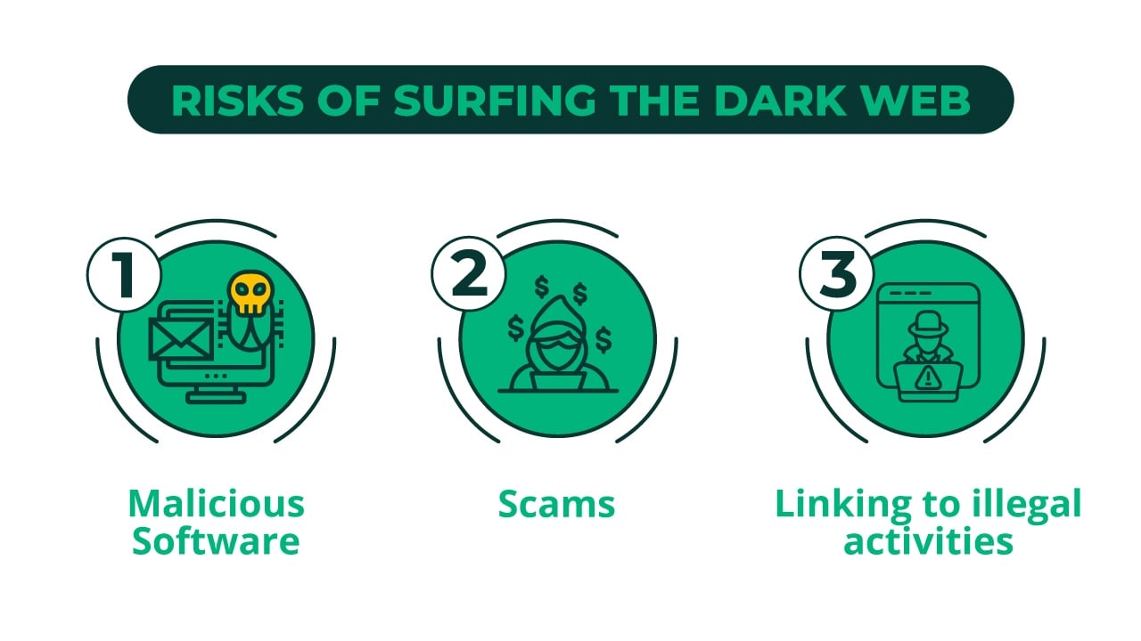 Surface Web, Deep Web, and Dark Web